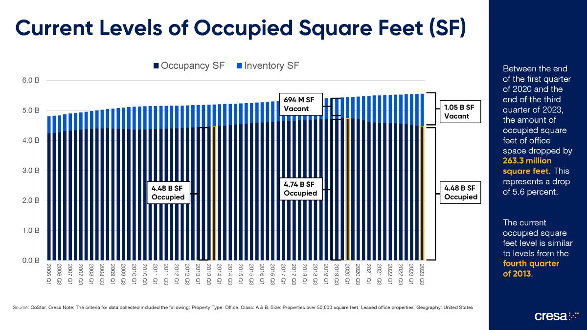 A Look Back at Office Occupancy Over the Years Cresa