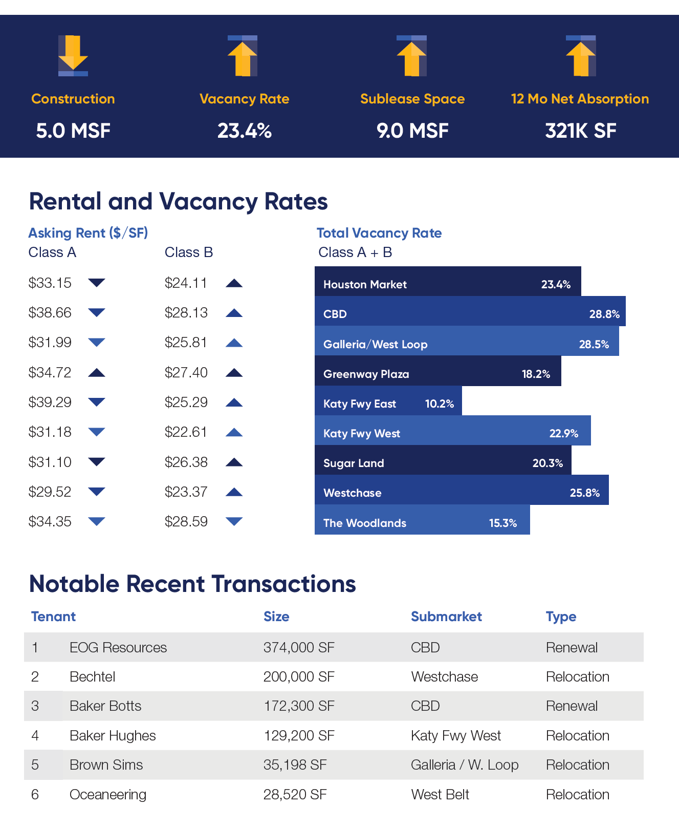 Q3 2022 Houston Office Occupiers Guide Cresa